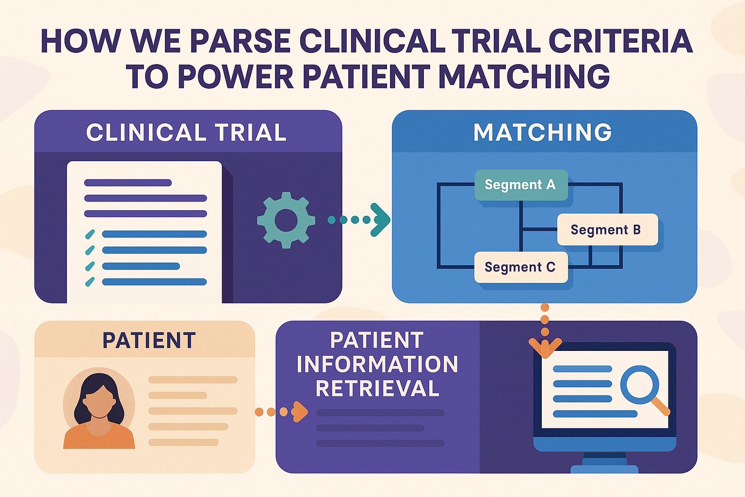 Parsing Clinical Trial Criteria for Accurate Patient Matching